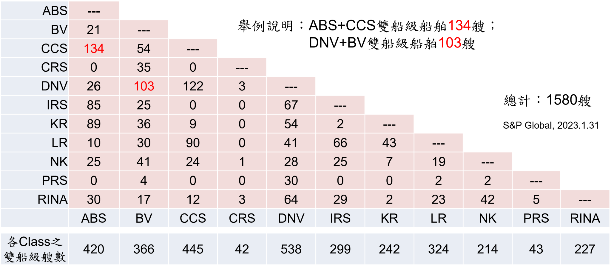 CR單一船級國輪暢行世界各港口無阻礙 – 財團法人驗船中心 CR CLASSIFICATION SOCIETY