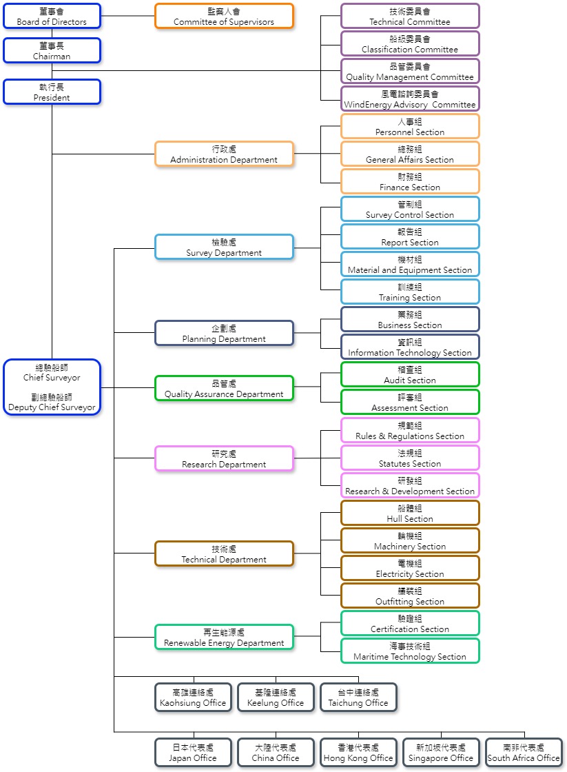 組織架構 – 財團法人驗船中心 CR CLASSIFICATION SOCIETY